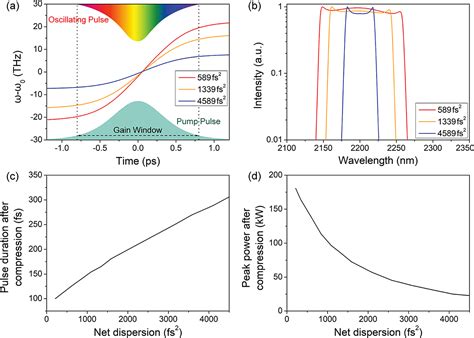 Temporal Filtering Dissipative Soliton In An Optical Parametric Oscillator High Power Laser