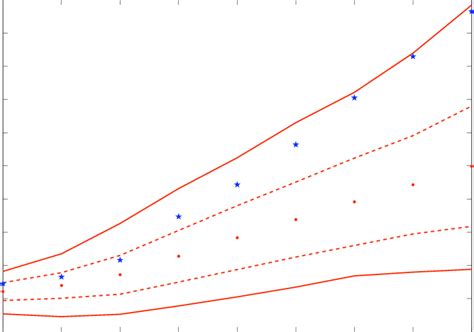 A Stars Are Correlation Dimension Of The Ecg Data For Embedding Download Scientific Diagram