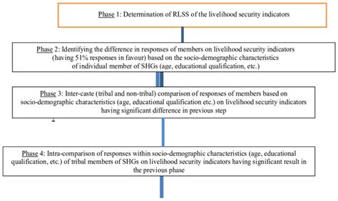 Route Map Of Research Methodology Applied In The Study See Online