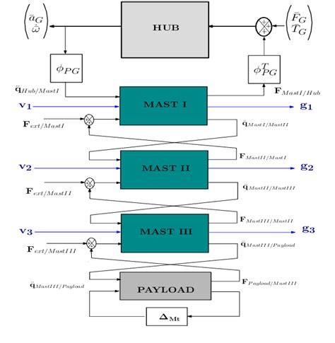 Figure 4 From Integrated Controlstructure Design Of A Large Space Structure Using Structured