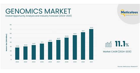 Genomics Market To Reach 70 52 Billion By 2031 Driven By Increasing Incorporation Of Genomic