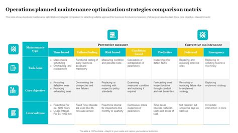 Operations Planned Maintenance Optimization Strategies Comparison Matrix In
