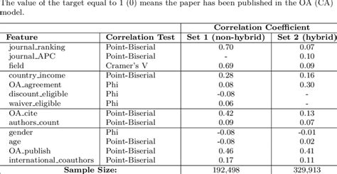 Correlation Coefficient Between Independent Variables And The Target