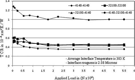 Tcr Versus Applied Load With Lubrication Download Scientific Diagram
