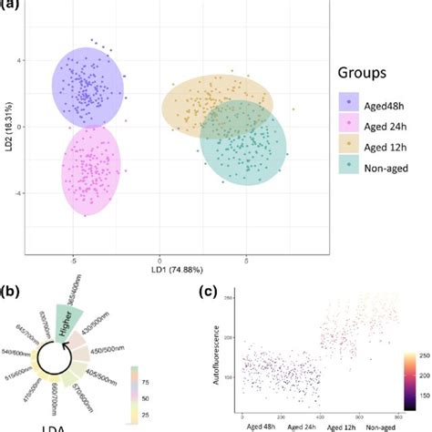 Germination And Vigor Tests For Classes Of Non Aged Soybean Seeds And Download Scientific