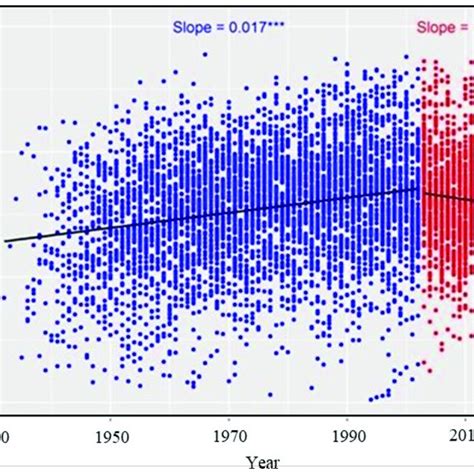 Long−term Trends For Basal Area Increment In Choerospondias Axillaris