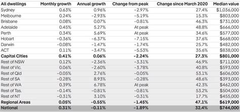 Rate Rises Fail To Stifle Home Price Rebound The Urban Developer