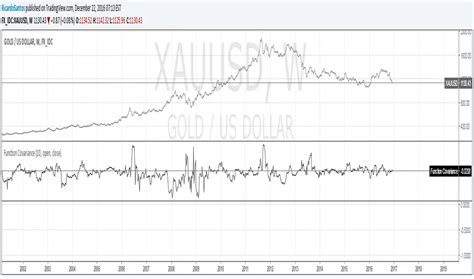 Function Covariance — Indicator By Ricardosantos — Tradingview