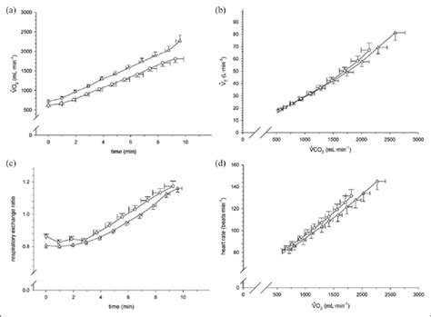 A Comparison Of The Exercise Cardiorespiratory Responses Between Download Scientific Diagram