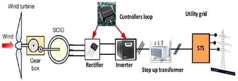 Energies Free Full Text Fault Ride Through Capability Analysis Frt In Wind Power Plants
