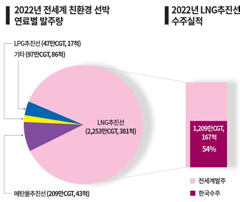 [관점뉴스] K조선 ‘친환경 역량 글로벌 최고…‘新선박 수요 즉각 대응태세