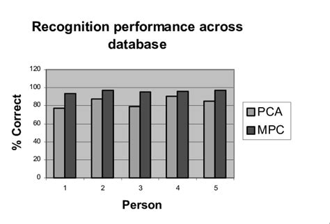 Face Recognition Performance Download Scientific Diagram