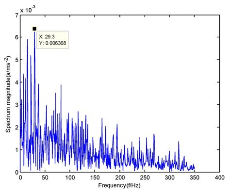Gmpso Vmd Algorithm And Its Application To Rolling Bearing Fault Feature Extraction Pmc