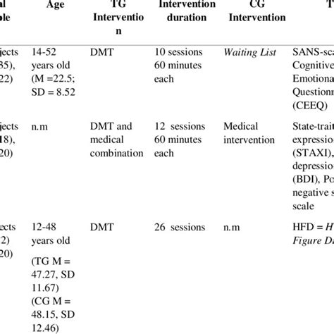 articles used in literature review to determine the impact of dmt on download scientific