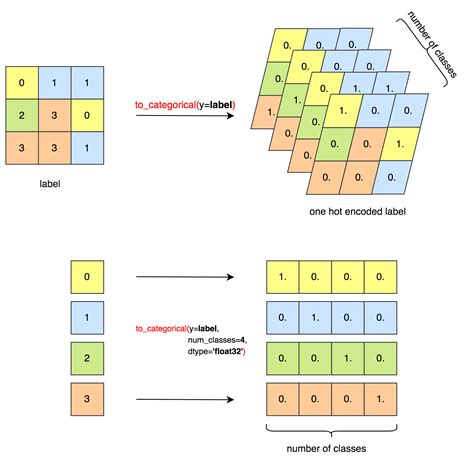 how to preprocess mask for multiclass segmentation · issue 137 · qubvel segmentation models