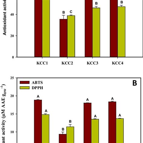Antioxidant Activities Expressed As Inhibition Percentages A Or