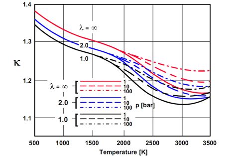 8 Variation Of Specific Heat Ratio As Function Of Relative Air Fuel