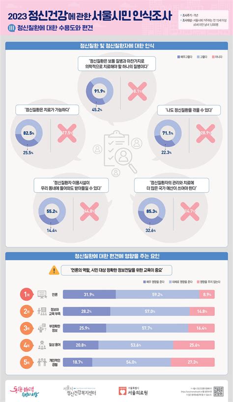 인포그래픽 통계시각화 통계자료실 서울시정신건강통계smhdb