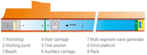 Jmse Free Full Text Towing Analysis And Validation Of A Fully