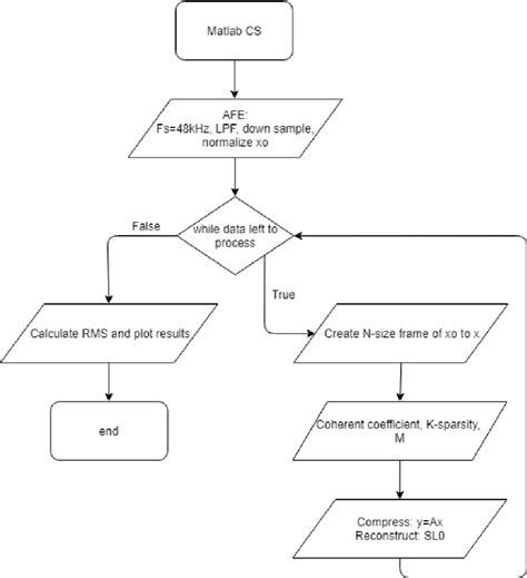 Flowchart Of Matlab Algorithm Download Scientific Diagram