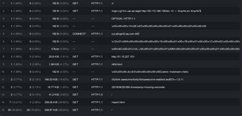 Better Analytics With Goaccess And Matomo Piwik