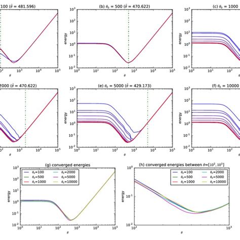Cost Function Values Against The Threshold Over Different Iterations