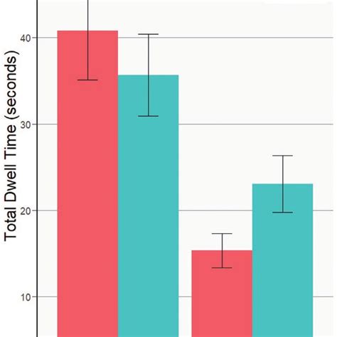 Fixation Duration For All Areas Of Interest By Label Download Scientific Diagram
