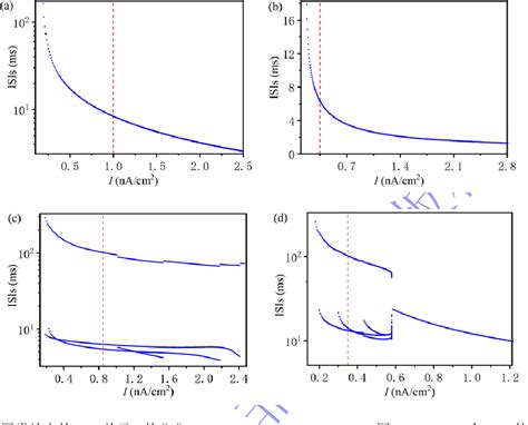 figure 2 from analysis to dynamics of complex electrical activities in