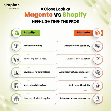 simplior technologies on linkedin magentovsshopify magento shopify