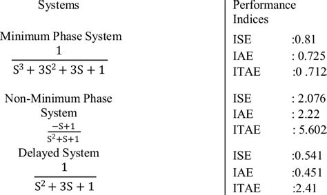 Performance Indices Of Systems Design Under Conventional Algorithm