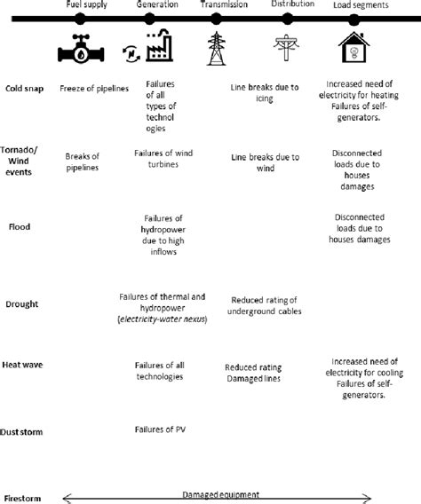 Figure 1 From A Reliability Resiliency Adaptability Framework For Power Systems In The Light Of