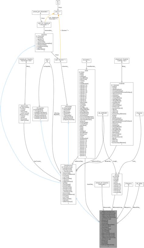 Quantlib Inflationtermstructure Class Reference