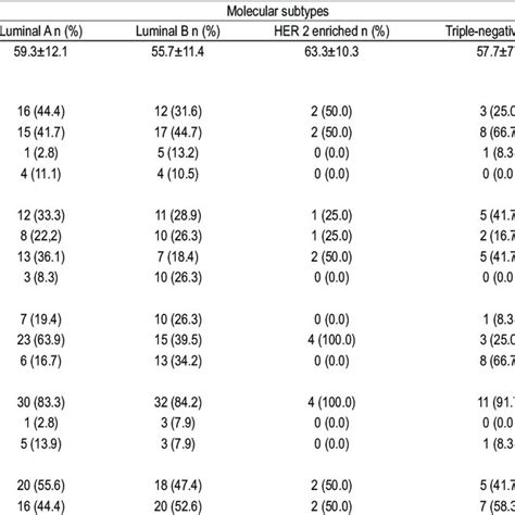 Clinicopathologic Characteristics Of Molecular Subtypes Of Breast