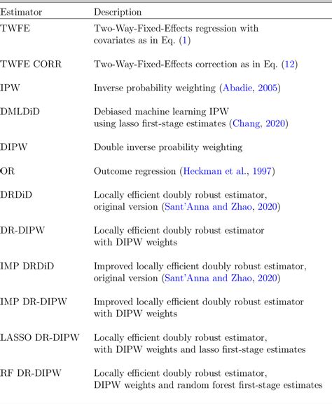 Figure 1 From Difference In Difference Design With Repeated Cross
