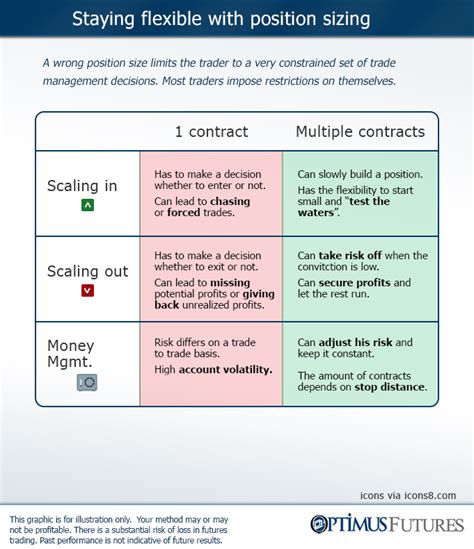 Scaling In Money Management And Position Sizing Deciding On The Number Of Contracts