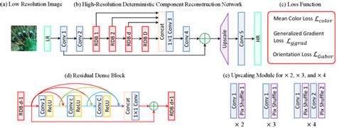 Pipeline For High Resolution Deterministic Component Reconstruction