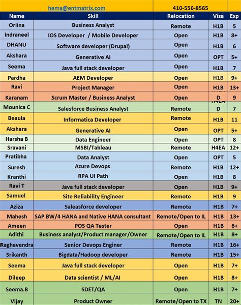Nemali Hema On Linkedin Email Number Javadeveloper Sap Saphana Businessanalyst
