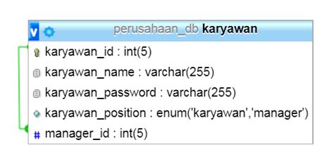 Database Self Relationship Relasi Antara Suatu Tabel Dengan Tabel Itu