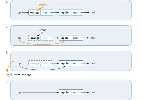 Implement A Stack Using A Linked List