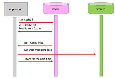Caching Data Faster Route To Retrieve Data Which Pattern You Like
