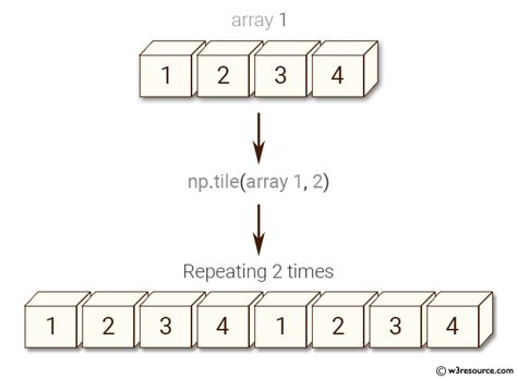 Write A Numpy Program To Construct An Array By Repeating Sample Array