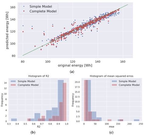 ensemble surrogate models for fast lib performance predictions