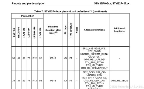 单片机开发资源分析实战——以stm32f407zgt6为例子，分析我们的单片机 stm32f407zgt6数据手册 csdn博客