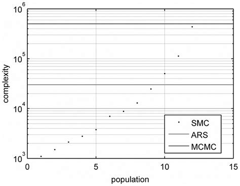 Computational Complexity Measured By The Number Of Random Samples