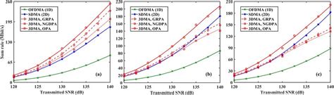 Sum Rate Vs Transmitted Snr For Ofdma Sdma And Hybrid 3dma With An
