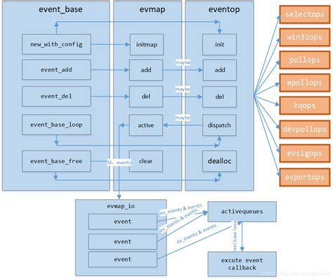 Libevent源码分析之reactor模式 Libevent Reactor Csdn博客