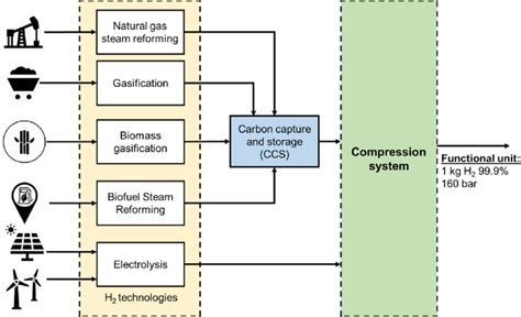 System Boundaries To Produce H 2 From Different Technologies