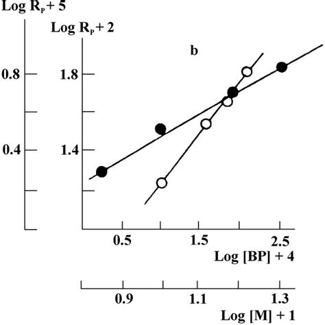Plots Of Copolymerization Rate Vs Concentration Of Initiator Bp