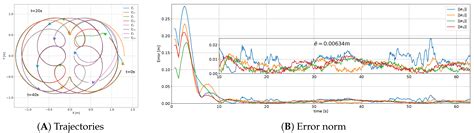 Time Varying Formation Tracking For Second Order Multi Agent Systems An Experimental Approach