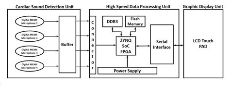 Figure 1 From Fpga Based High Performance Phonocardiography System For